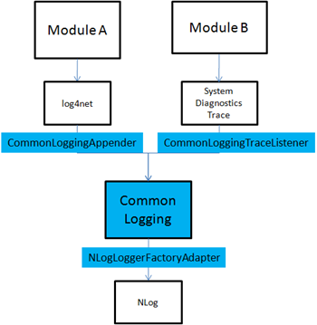 DevIL's Diary: Common Logging 2.0 for .NET Released